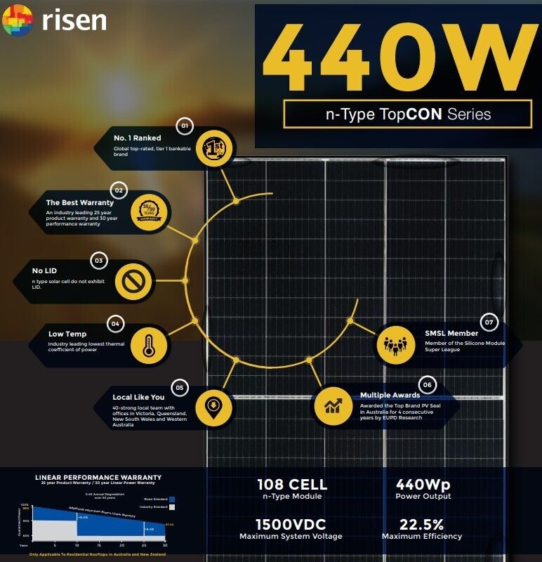 RISEN 440W PANELS · GP Solar Solutions
